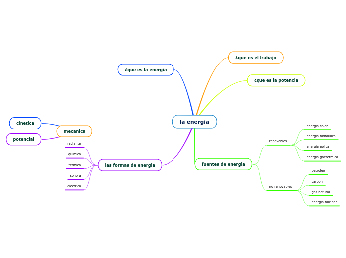 la energia - Mind Map